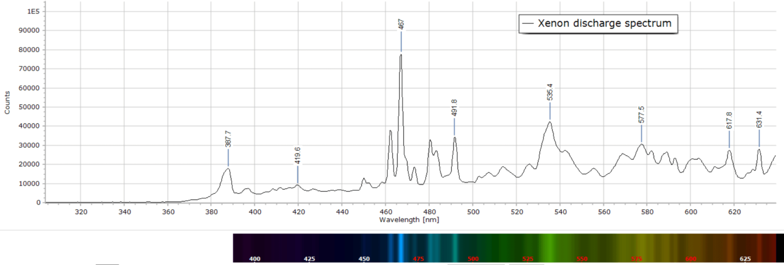 Emission Spectra of the Noble Gases - Science Projects and Ideas for ...