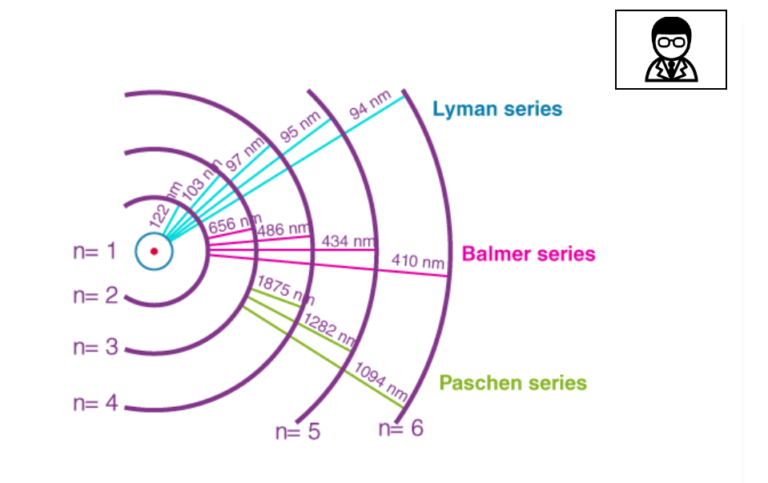 The Hydrogen (and Deuterium) Emission Spectrum