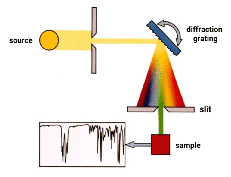 The Infrared Spectrometer - Part 1